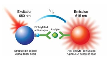 High Throughput Screening: AlphaLISA (Part I)