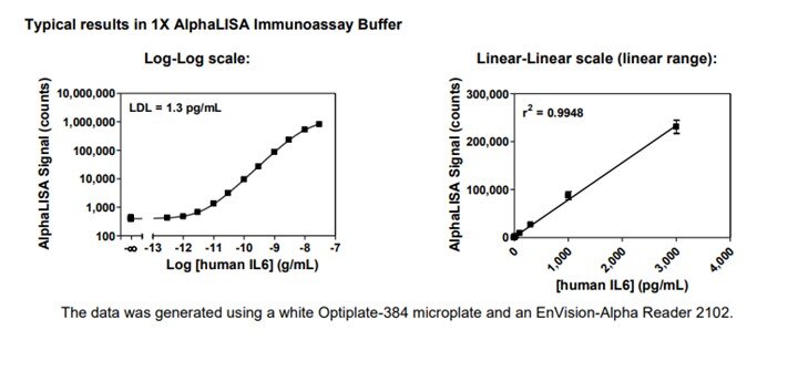 High Throughput Screening: AlphaLISA (Part I)