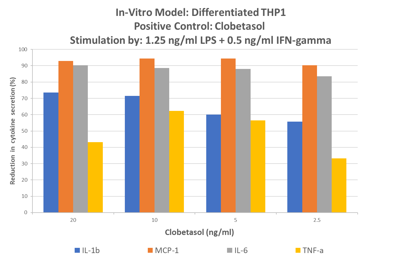 Utilization of Differentiated THP-1 Cell Line for Drug Discovery