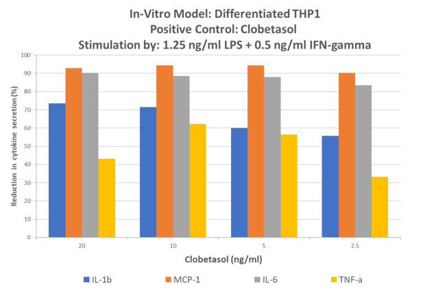 Utilization of Differentiated THP-1 Cell Line for Drug Discovery