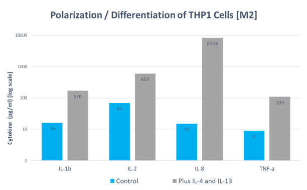 Utilization of Differentiated THP-1 Cell Line for Drug Discovery
