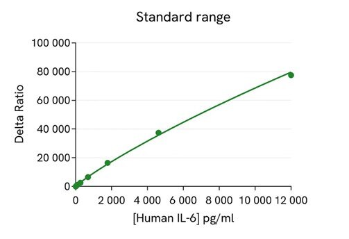 High Throughput Screening: HTRF (Part II)